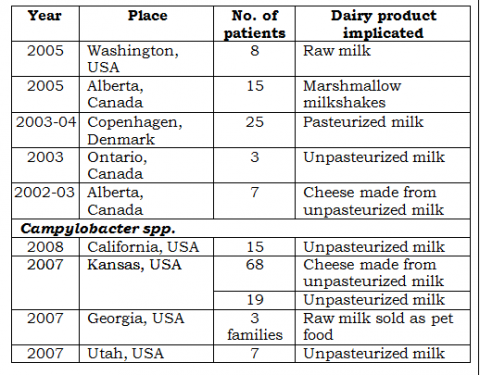 EMERGING FOOD-BORNE PATHOGENS | Dairy Knowledge Portal